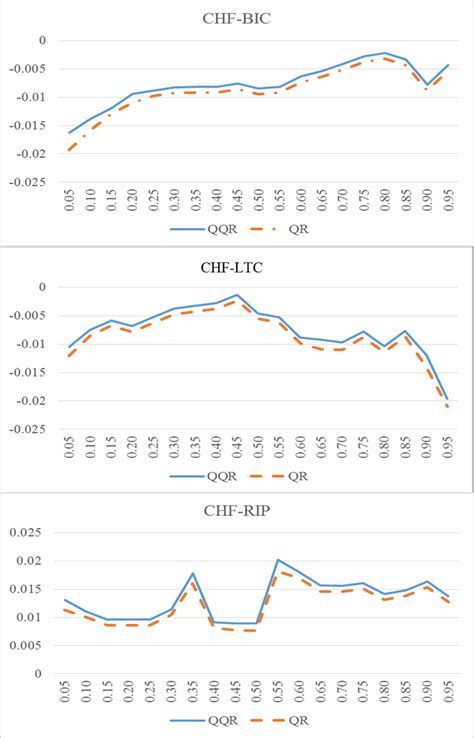 a the comparision of qr quantile regression and qqr quantile on
