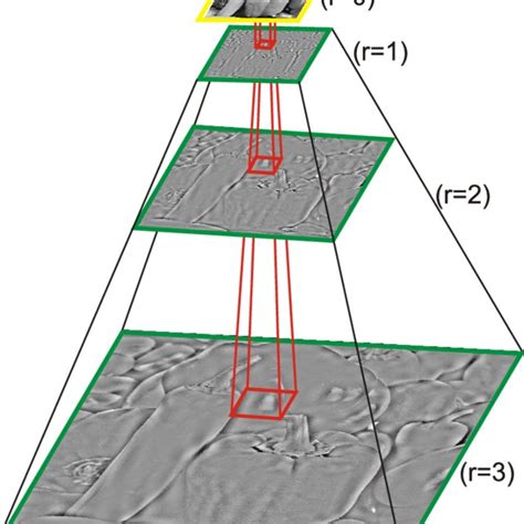 Separation Of Approximation R 0 And Detail R 1 2 3 Within A Download Scientific
