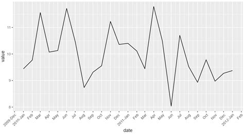R How To Show Year In A Date Label Only When Its A New Year Stack Overflow