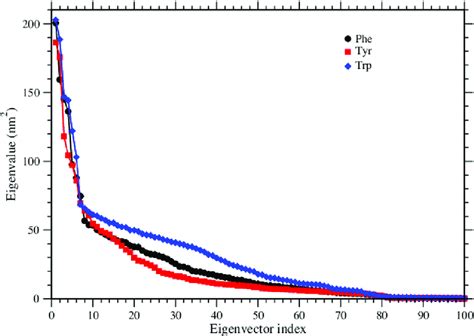 Eigenvalues Of The Covarience Matrix Are Shown For The Three Amino