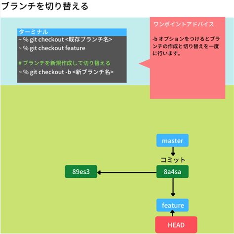 gitのブランチとマージのコマンド 闘うitエンジニアkiyoの虎の巻