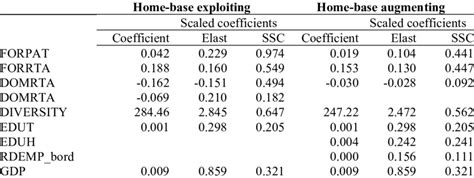 Estimated Coefficients And Scaled Coefficients Download Table