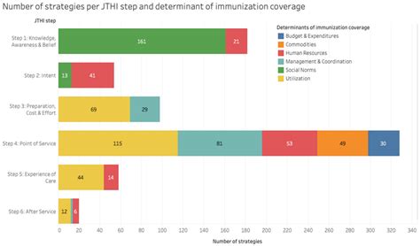 Advancing Immunization Coverage And Equity A Structured Synthesis Of Pro Equity Strategies In