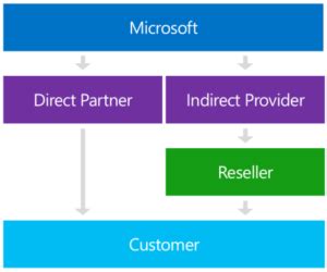 CSP Multi Channel Model Azure Subscriptions Jack Tracey Cloud Networking