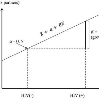 Two Group Comparisons With A Linear Regression Model Download Scientific Diagram