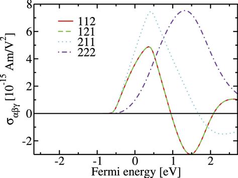 Nonlinear Conductivity Tensor σ αβγ Vs Fermi Energy When M ‖−e X α R