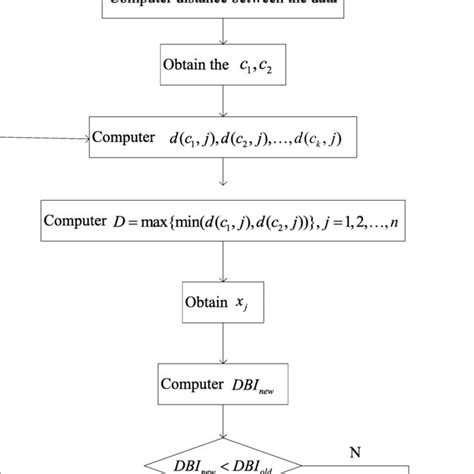 Flowchart Of Self Evolving K Means Cluster Algorithm Download