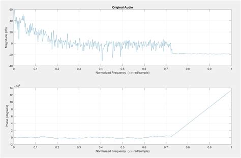 GitHub Fzarasp Channel Equalizer MATLAB Design Of An Equalizer System For A Given Channel