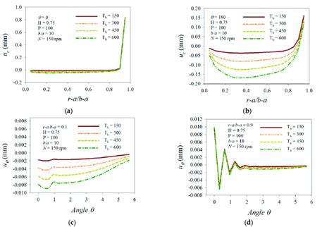 Presents The Influence Of The Outer Surface Temperature Variation On