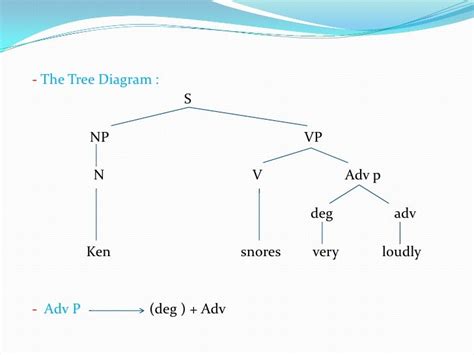 Adverb And Adverb Phrase2pptx