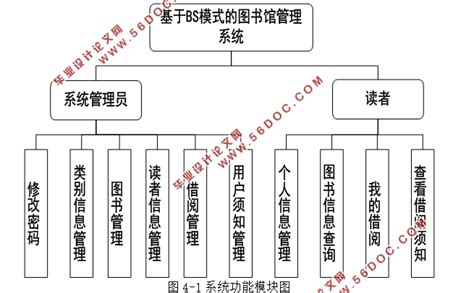基于bs模式的图书馆管理系统的设计与实现 ssh mysql 含录像 jsp 56设计资料网