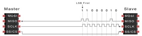 SPI Bit Transmission How Does It Really Works Stack Overflow