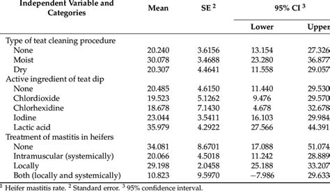 Estimated Marginal Means Describing The Differences Between Categorical Download Scientific