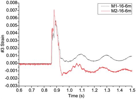 The 3 Reinforcement Strain Time History Curve Download Scientific