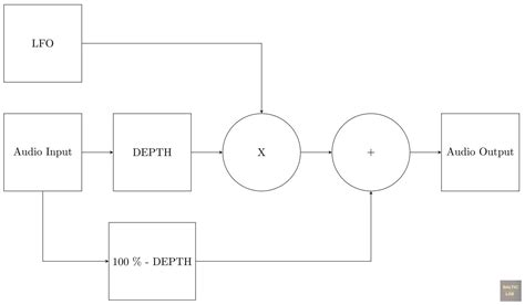 Tremolo Dsp Effect For Arduino Baltic Lab