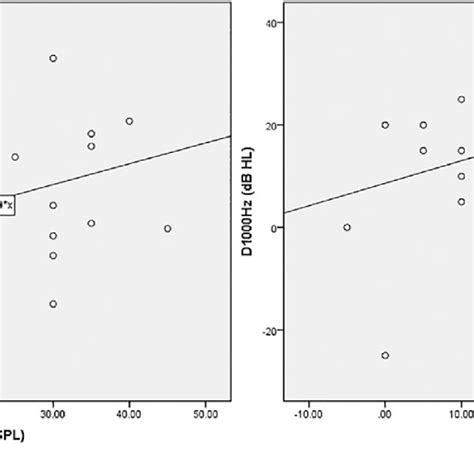 A Results Of Linear Correlation Analysis Between The Preoperative Pta