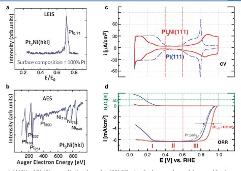 Figure 1 From Role Of Transition Metals In Pt Alloy Catalysts For The Oxygen Reduction Reaction
