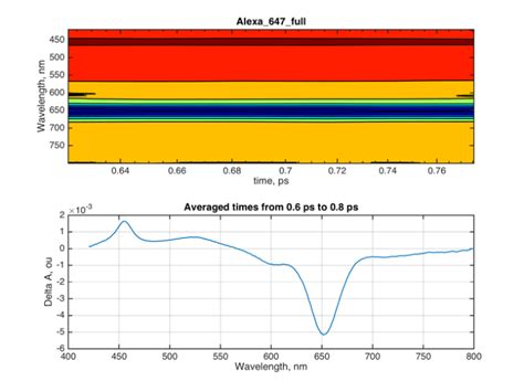 Example Of The Two Dimensional Spectral Region Top Panel Extracted Download Scientific