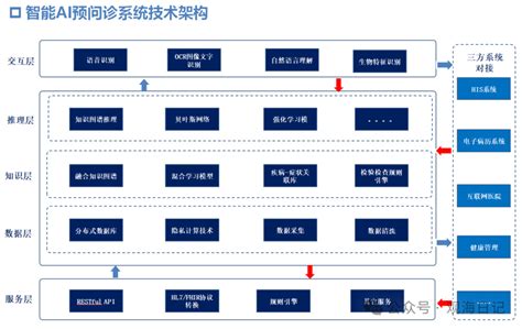 智能ai预问诊系统产品设计解析大模型预问诊 Csdn博客