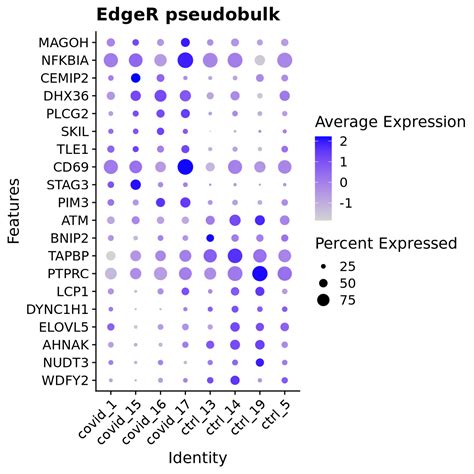Differential Gene Expression