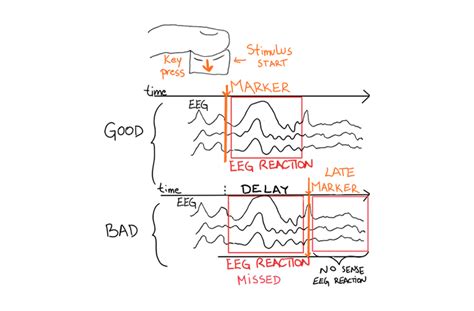 Event Triggering And Data Synchronization With Mobile Eeg Fully Mobile
