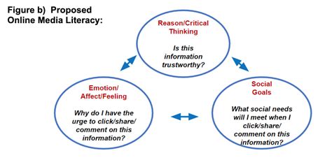 A Metacognitive Approach To Reduce The Spread Of Online Misinformation