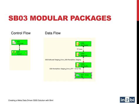 Ppt Creating A Meta Data Driven Ssis Solution With Biml Powerpoint