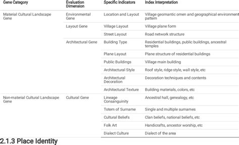 Interpretation Of Landscape Gene Dimensions Download Scientific Diagram
