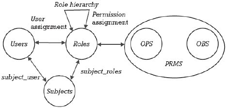 Hierarchical RBAC 9 Download Scientific Diagram