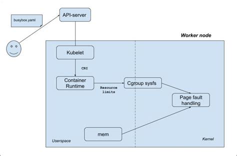 Krishnakumar R On Linkedin Kubernetes Resource Limits And Kernel Cgroups