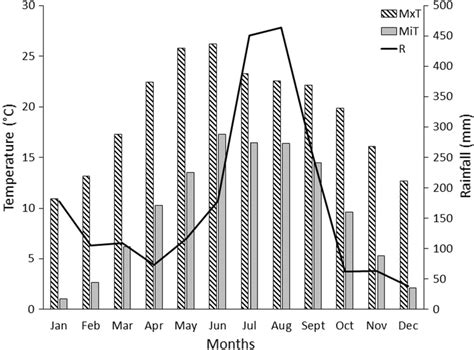 Temperate Rainforest Climate Graph