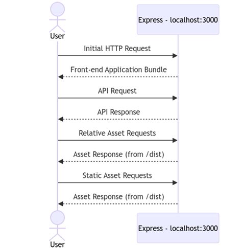 Making A Full Stack App With Vue Vite And Express That Supports Hot Reload Creating An App In A