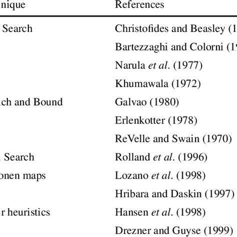 Traditional Techniques For The P Median Problem Download Table