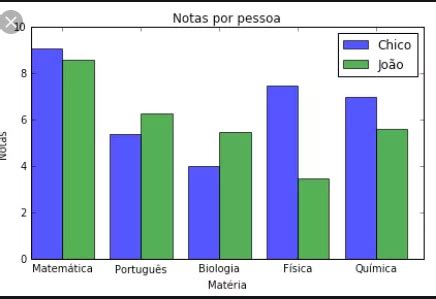 Python How To Plot A Grouped Bar Plot From Two Or More Dataframes Stack Overflow