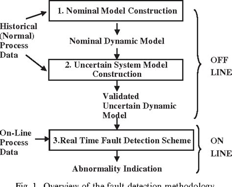 Figure 1 From A Methodology For Robust Fault Detection In Dynamic Systems Semantic Scholar