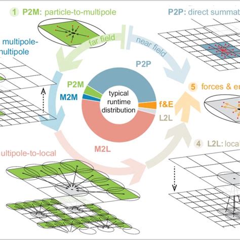The Six Different Stages Of The Fmm With An Exemplary Execution Time Download Scientific