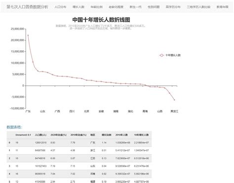 基于Python第七次人口普查数据分析可视化 索炜达 猿创