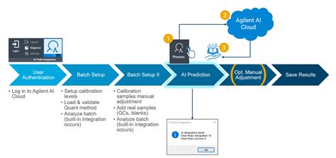 Automating Gcms Analysis For High Quality Data Lab Manager