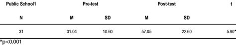 mean percentages correct and standard deviations before and after