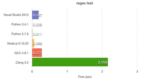 Производительность С Stl Regex Artem Krylysov