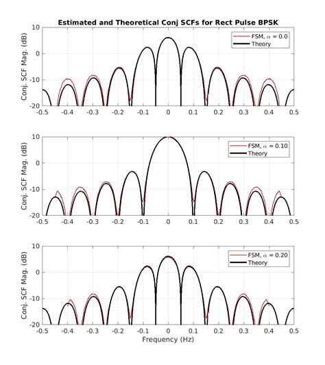 Second Order Estimator Verification Guide Cyclostationary Signal
