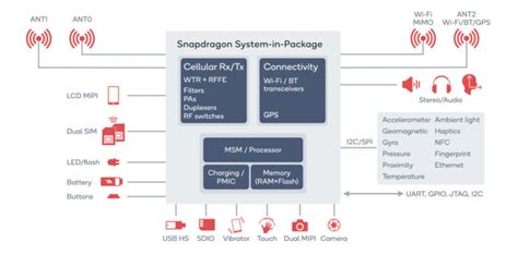 O que é SiP System in Package e quais os benefícios para smartphones Tecnoblog
