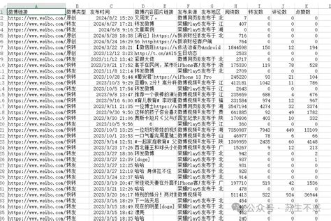 2024 一键批量下载微博内容 图片 视频 评论 转发 阅读数等数据，导出word，excel和pdf等 知乎