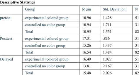 Descriptive Statistics Test Results Their Mean Values And Standard Download Scientific Diagram