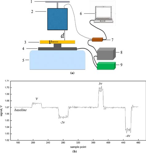 Laboratory Calibration Of The Lfv Device A A Sketch Of The