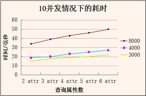 Mysql性能测试与分析 Csdn博客