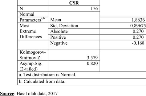 Normality Test One Sample Kolmogorov Smirnov Test Download