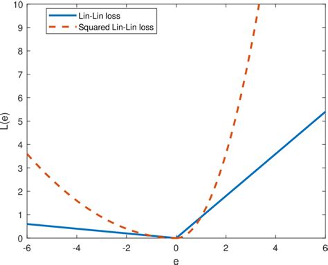 2 Lin Lin Loss Functions Plot Download Scientific Diagram
