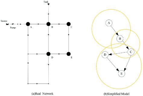 Real Network And A Simplified Model Network In Case1 A Is The Real Download Scientific
