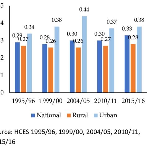 3 Trends Of Income Inequality Gini Index By Location 1995 96 2015 16 Download Scientific
